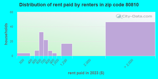 80810 Zip Code (Cheyenne Wells, Colorado) Profile - homes, apartments ...