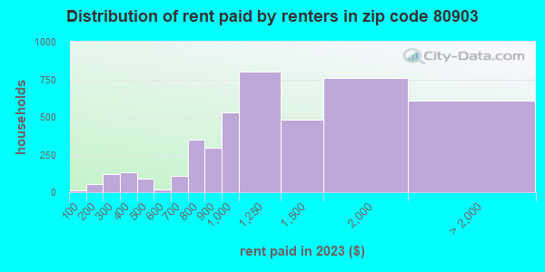 80903 Zip Code (Colorado Springs, Colorado) Profile - homes, apartments ...