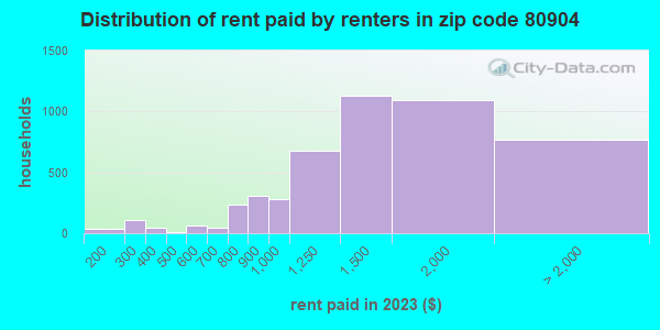 80904 Zip Code (Colorado Springs, Colorado) Profile - homes, apartments ...