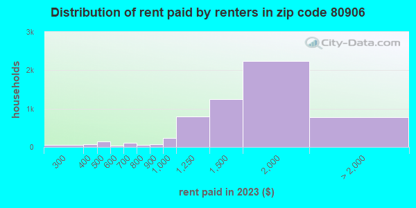 80906 Zip Code (Colorado Springs, Colorado) Profile - homes, apartments ...