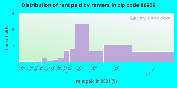 80909 Zip Code (Colorado Springs, Colorado) Profile - homes, apartments ...