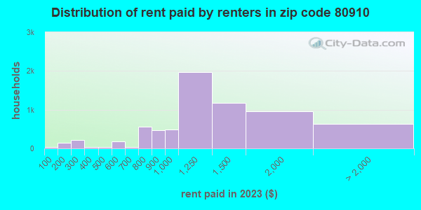 80910 Zip Code (Colorado Springs, Colorado) Profile - homes, apartments ...