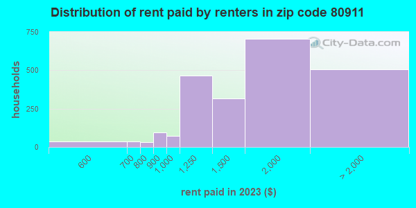 80911 Zip Code (Security-Widefield, Colorado) Profile - homes ...
