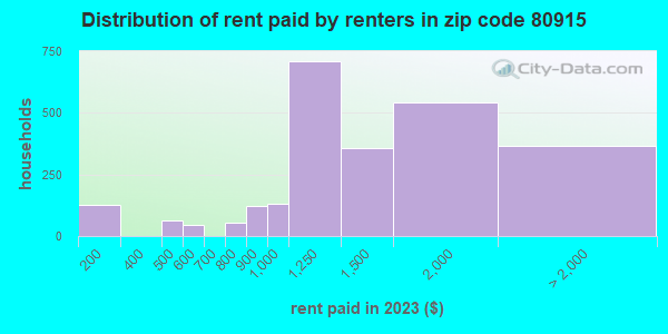 80915 Zip Code (Cimarron Hills, Colorado) Profile - homes, apartments ...