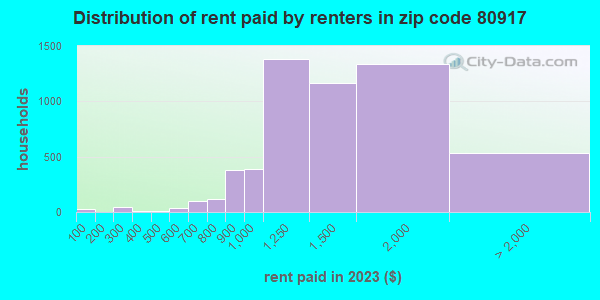80917 Zip Code (Colorado Springs, Colorado) Profile - homes, apartments ...