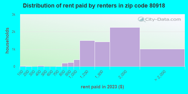 80918 Zip Code (Colorado Springs, Colorado) Profile - homes, apartments ...
