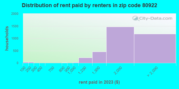 80922 Zip Code (Colorado Springs, Colorado) Profile - homes, apartments ...
