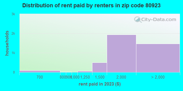 80923 Zip Code (Colorado Springs, Colorado) Profile - homes, apartments ...