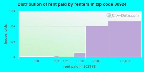 80924 Zip Code (Colorado Springs, Colorado) Profile - homes, apartments ...