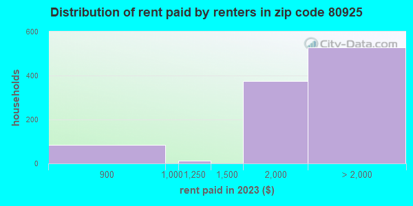 80925 Zip Code (Colorado Springs, Colorado) Profile - homes, apartments ...