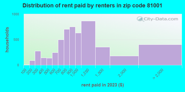 81001 Zip Code (Pueblo, Colorado) Profile - homes, apartments, schools ...