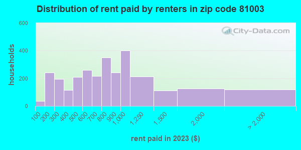 81003 Zip Code (Pueblo, Colorado) Profile - homes, apartments, schools ...