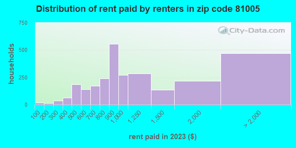 81005 Zip Code (Pueblo, Colorado) Profile - homes, apartments, schools ...