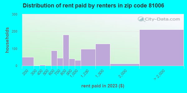 81006 Zip Code (Pueblo, Colorado) Profile - homes, apartments, schools ...