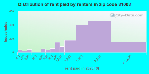 81008 Zip Code (Pueblo, Colorado) Profile - homes, apartments, schools ...