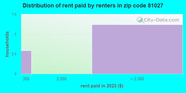 81027 Zip Code (Branson, Colorado) Profile - homes, apartments, schools ...