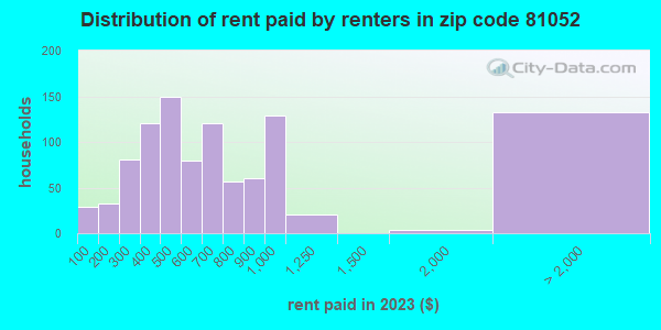 81052 Zip Code (Lamar, Colorado) Profile - homes, apartments, schools ...