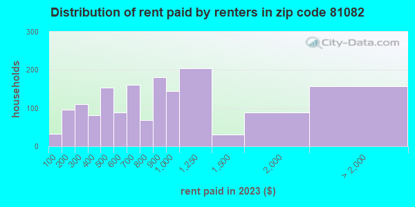 81082 Zip Code (El Moro, Colorado) Profile - homes, apartments, schools ...