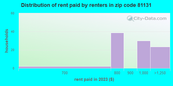 81131 Zip Code (Crestone, Colorado) Profile - homes, apartments ...