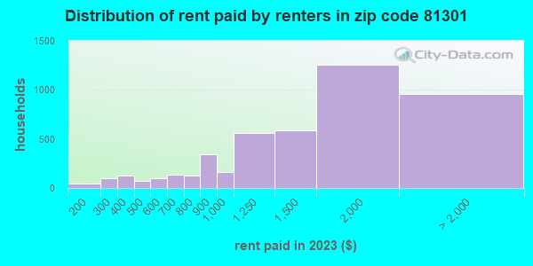 81301 Zip Code (Durango, Colorado) Profile - homes, apartments, schools ...