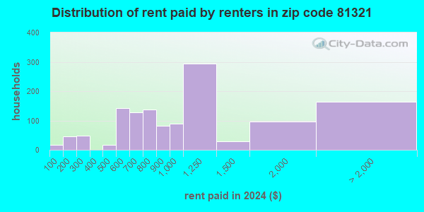 81321 Zip Code (Cortez, Colorado) Profile - homes, apartments, schools ...