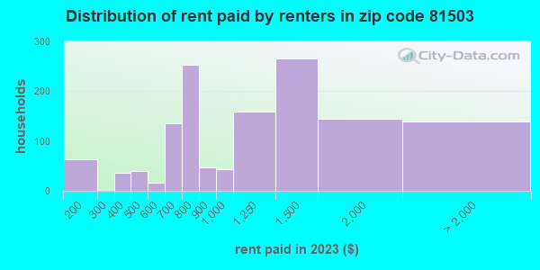 81503 Zip Code (Orchard Mesa, Colorado) Profile - homes, apartments ...