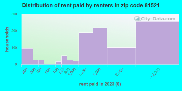 81521 Zip Code (Fruita, Colorado) Profile - homes, apartments, schools ...
