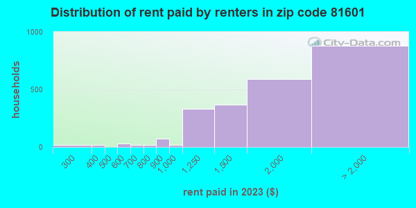 81601 Zip Code (Glenwood Springs, Colorado) Profile - homes, apartments ...