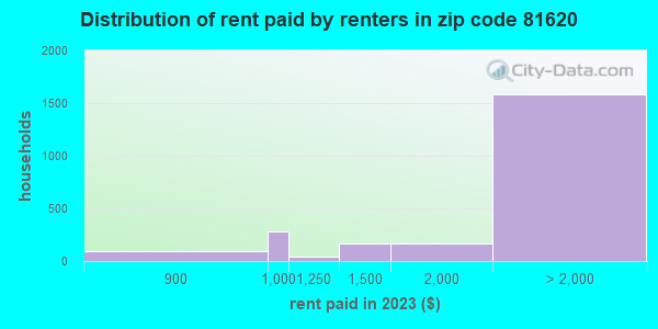 81620 Zip Code (Avon, Colorado) Profile - homes, apartments, schools ...