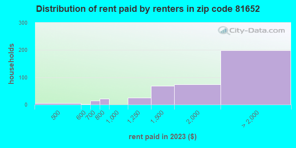 81652 Zip Code (Silt, Colorado) Profile - homes, apartments, schools ...