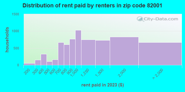 82001 Zip Code (Cheyenne, Wyoming) Profile - homes, apartments, schools ...