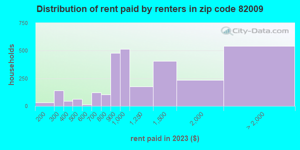 82009 Zip Code (Ranchettes, Wyoming) Profile - homes, apartments ...