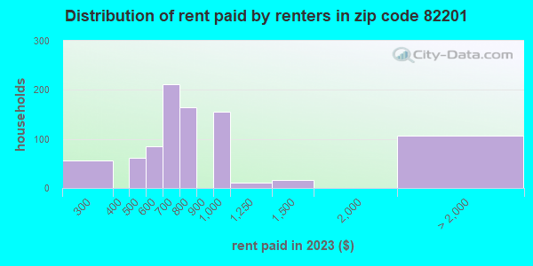 82201 Zip Code (Slater, Wyoming) Profile - homes, apartments, schools ...