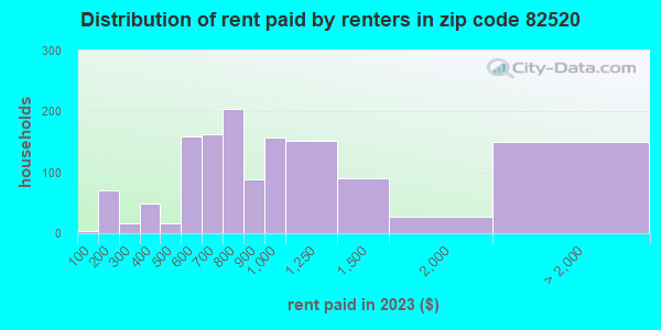 82520 Zip Code (Jeffrey City, Wyoming) Profile - homes, apartments, schools, population, income ...