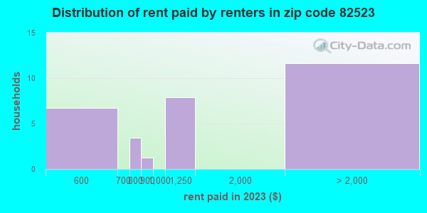 82523 Zip Code (Pavillion, Wyoming) Profile - homes, apartments ...