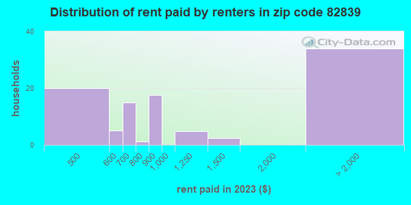 82839 Zip Code (Ranchester, Wyoming) Profile - homes, apartments ...