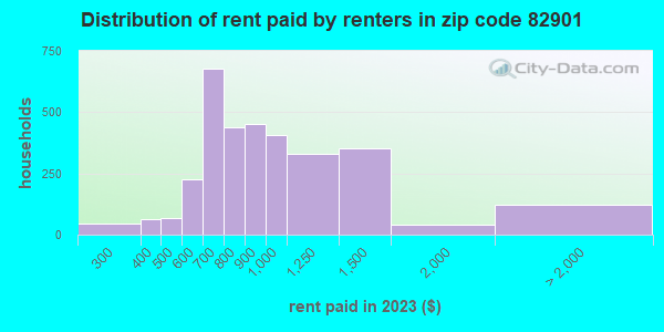 82901 Zip Code (Rock Springs, Wyoming) Profile - homes, apartments ...