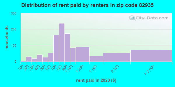 82935 Zip Code (Green River, Wyoming) Profile - homes, apartments ...