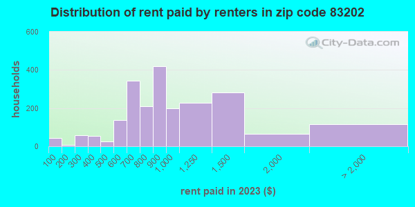 83202 Zip Code (Fort Hall, Idaho) Profile - homes, apartments, schools ...
