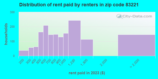 83221 Zip Code (Blackfoot, Idaho) Profile - homes, apartments, schools ...