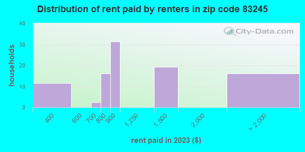 83245 Zip Code (Inkom, Idaho) Profile - homes, apartments, schools, population, income, averages ...