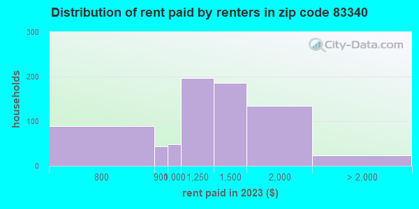 83340 Zip Code (Ketchum, Idaho) Profile - homes, apartments, schools ...
