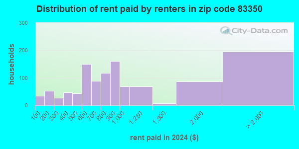 83350 Zip Code (Rupert, Idaho) Profile - homes, apartments, schools ...