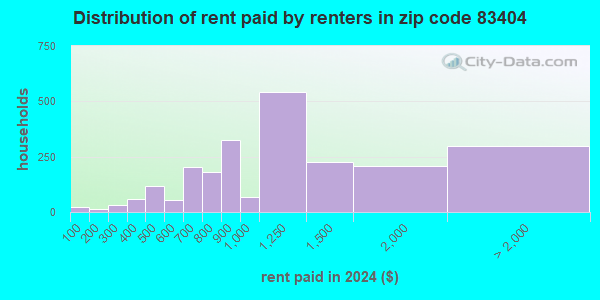 83404 Zip Code (Idaho Falls, Idaho) Profile - homes, apartments ...