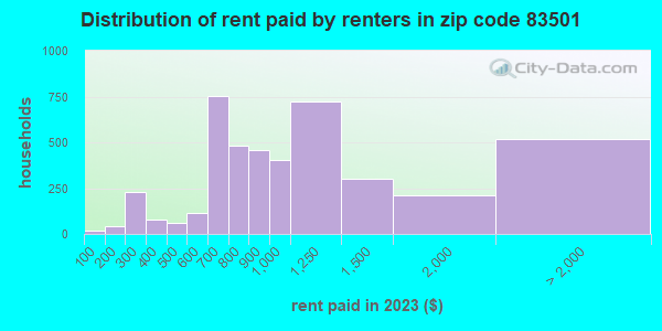 83501 Zip Code (Lewiston, Idaho) Profile - homes, apartments, schools ...