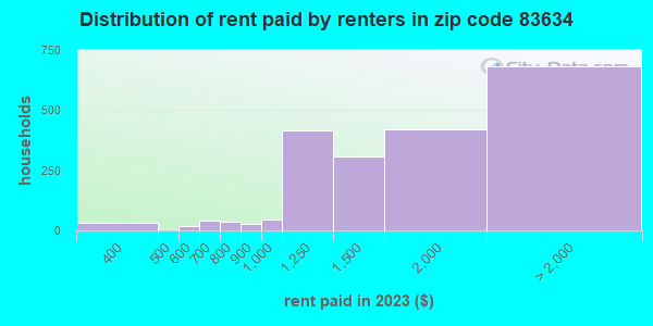 83634 Zip Code (Kuna, Idaho) Profile - homes, apartments, schools ...
