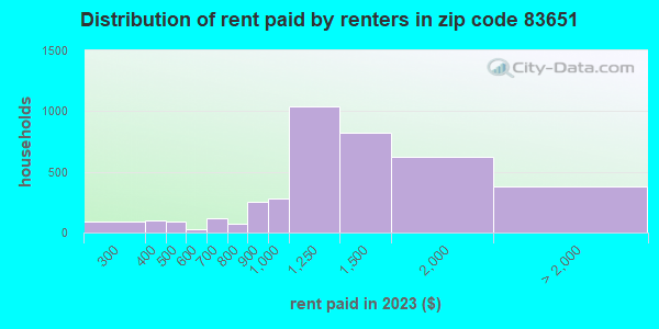 83651 Zip Code (Nampa, Idaho) Profile - homes, apartments, schools ...