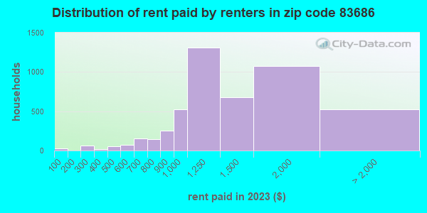 83686 Zip Code (Nampa, Idaho) Profile - homes, apartments, schools ...