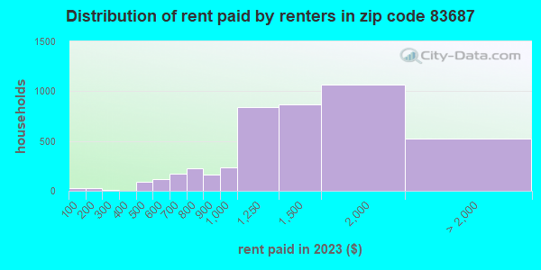 83687 Zip Code (Nampa, Idaho) Profile - homes, apartments, schools ...