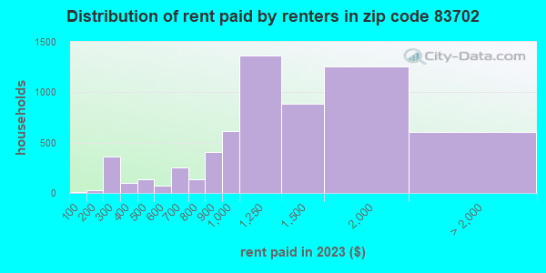 83702 Zip Code (Boise, Idaho) Profile - homes, apartments, schools ...